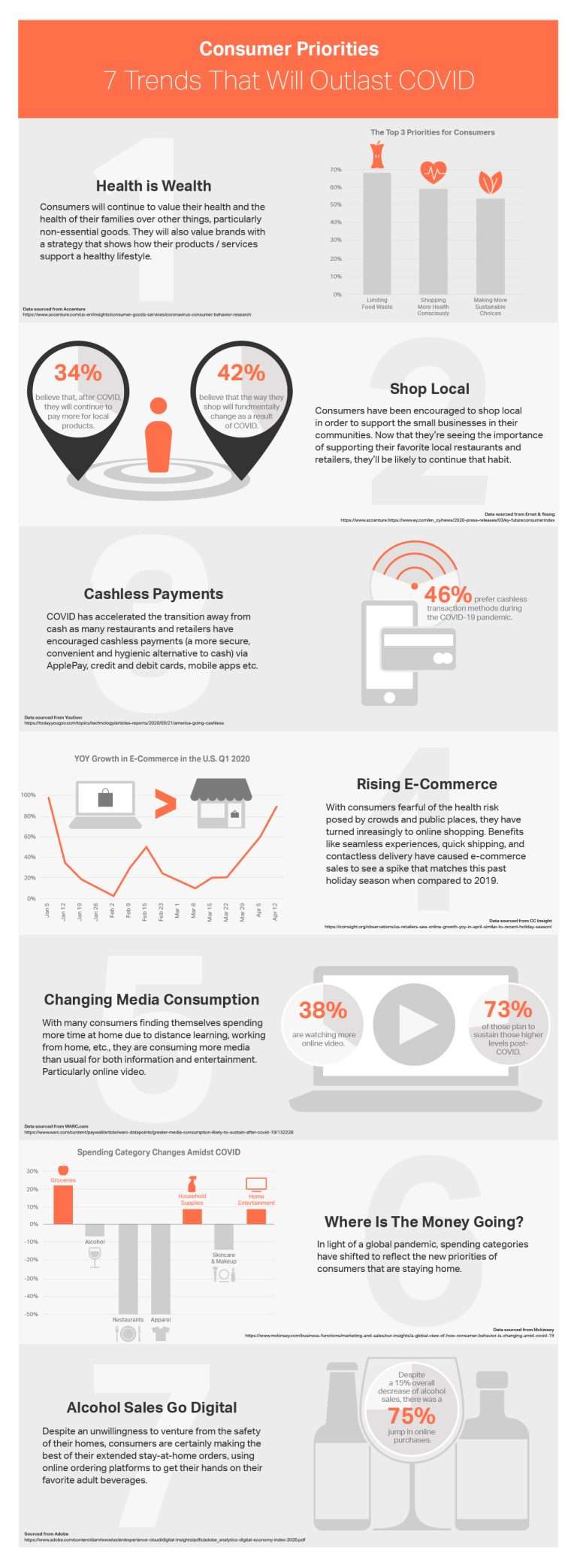 Infographic: 7 Consumer Trends That Will Outlast COVID | CTP